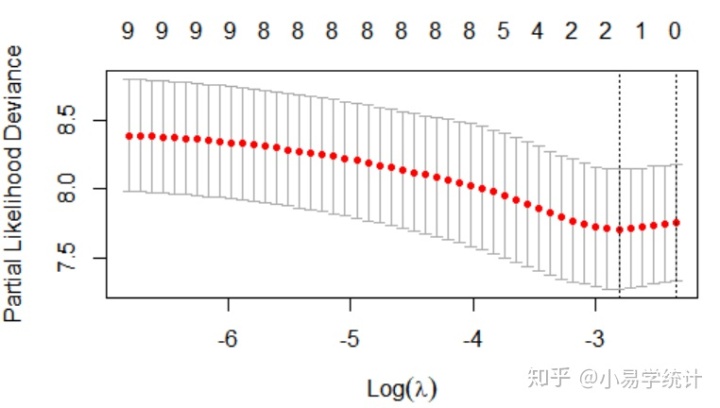 包lasso基于lasso回归筛选变量构建cox模型并绘制nomogramweixin39524882的博客 Csdn博客