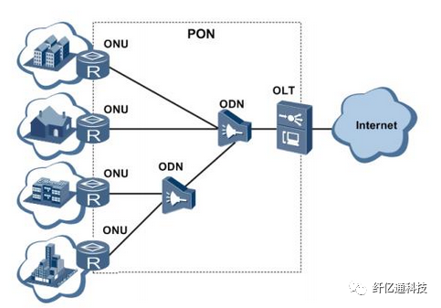 50G-PON，继10G PON之后的新一代PON技术_50g pon_波分传输_纤亿通的博客-CSDN博客