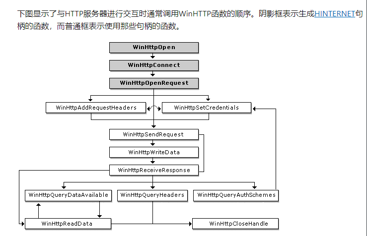 windows WinHttp-CSDN博客