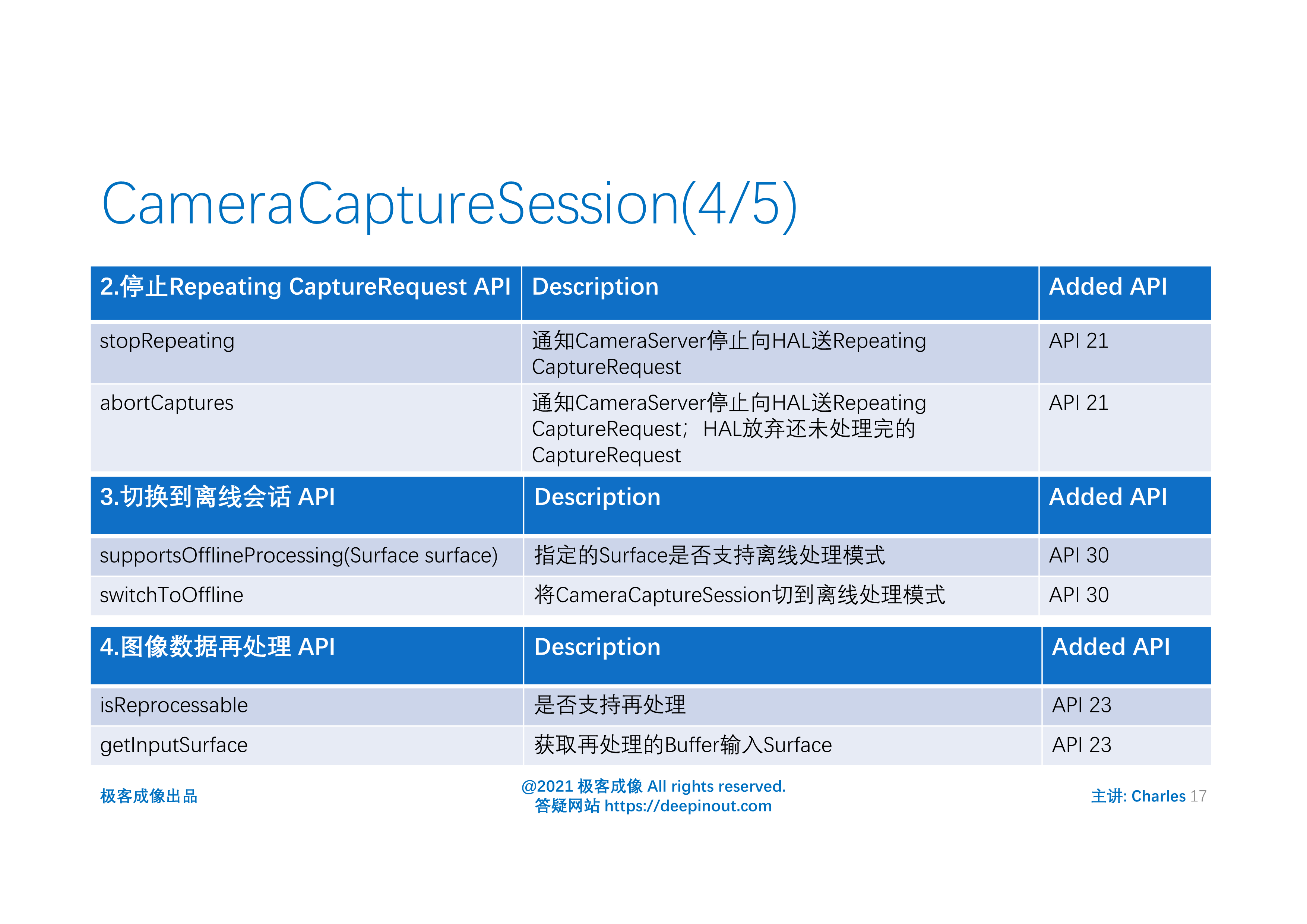 第3讲 Android Camera2 API 概述-CSDN博客