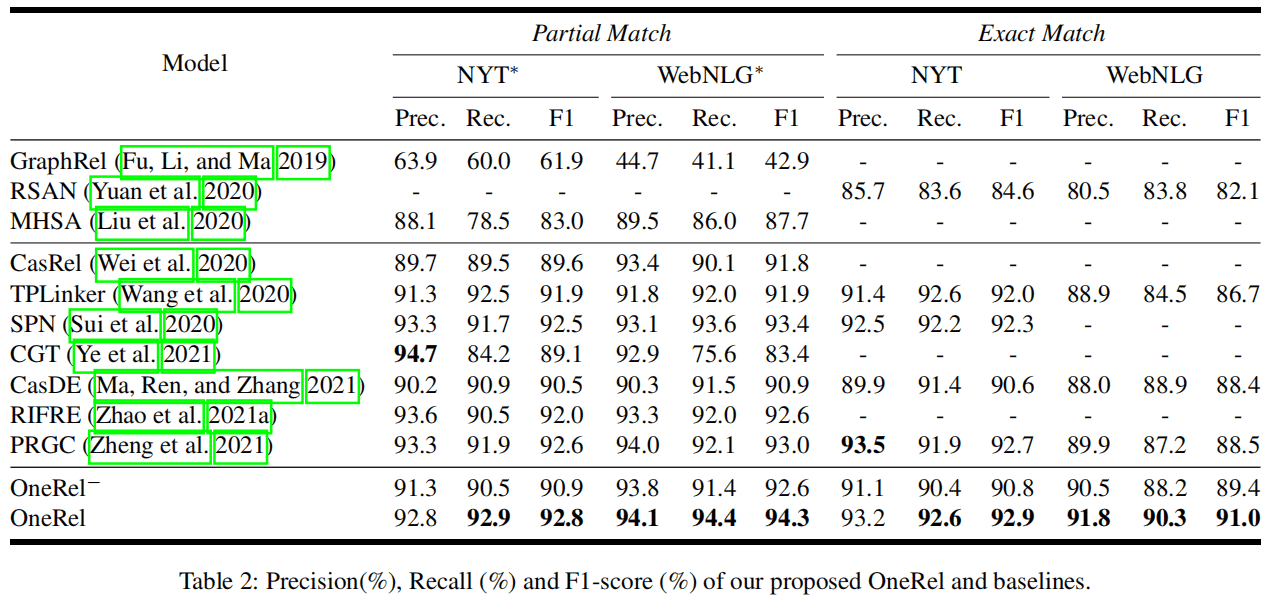 [论文阅读笔记70]基于token-token grid模型的信息抽取（5篇）_论文转成token-CSDN博客