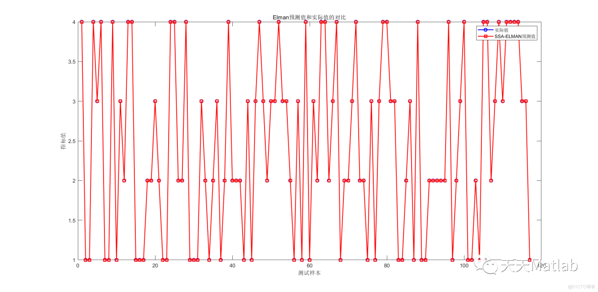 【elman分类】基于麻雀算法优化递归神经网络ssa Elman实现数据分类附matlab代码 Csdn博客
