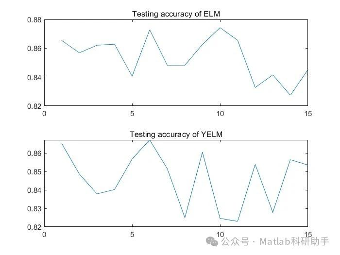 【故障诊断】基于极限学习机ELM实现电机故障诊断附Matlab代码-CSDN博客
