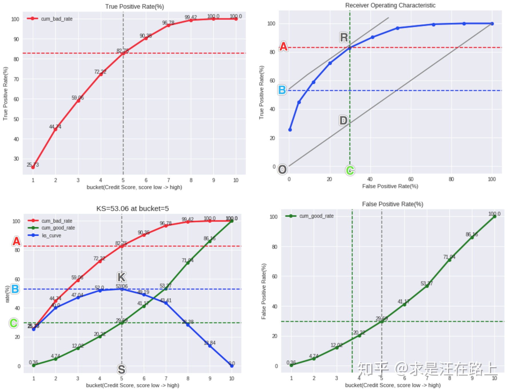 python计算ks值 代码_风控领域常用评估指标：ROC/AUC、KS、Gain、Lift等_全宇宙的三姐的博客-CSDN博客