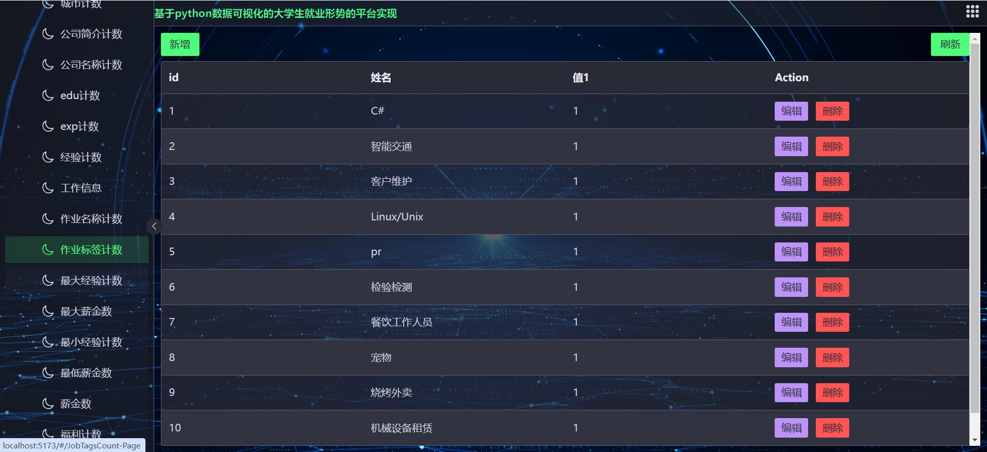 大数据项目 基于python实现的数据可视化大学生就业形势的平台实现基于python的大学生就业数据分析 Csdn博客