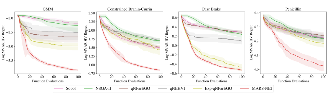 ICML 2022 | Meta提出鲁棒的多目标贝叶斯优化方法，有效应对输入噪声-CSDN博客