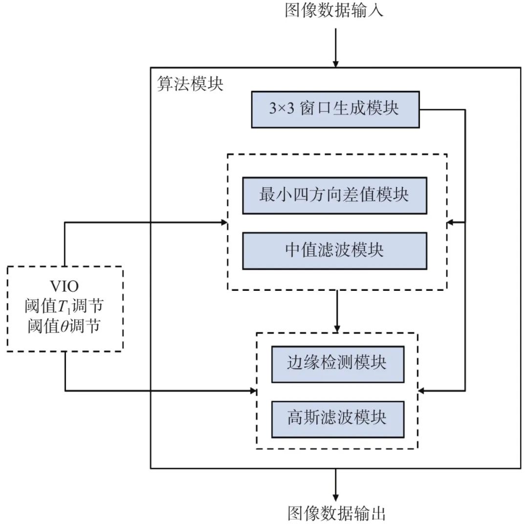 基于FPGA的低照度条件下EBAPS图像混合噪声去除算法-CSDN博客