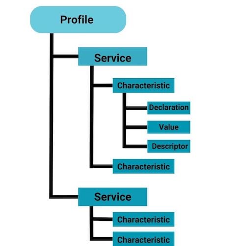 ATT 和 GATT — 低功耗蓝牙设备如何存储数据_蓝牙数据存储-CSDN博客