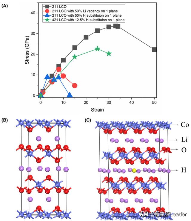 循环增加li id_循环后的LiCoO2力学强度会降低，为什么呢？-CSDN博客