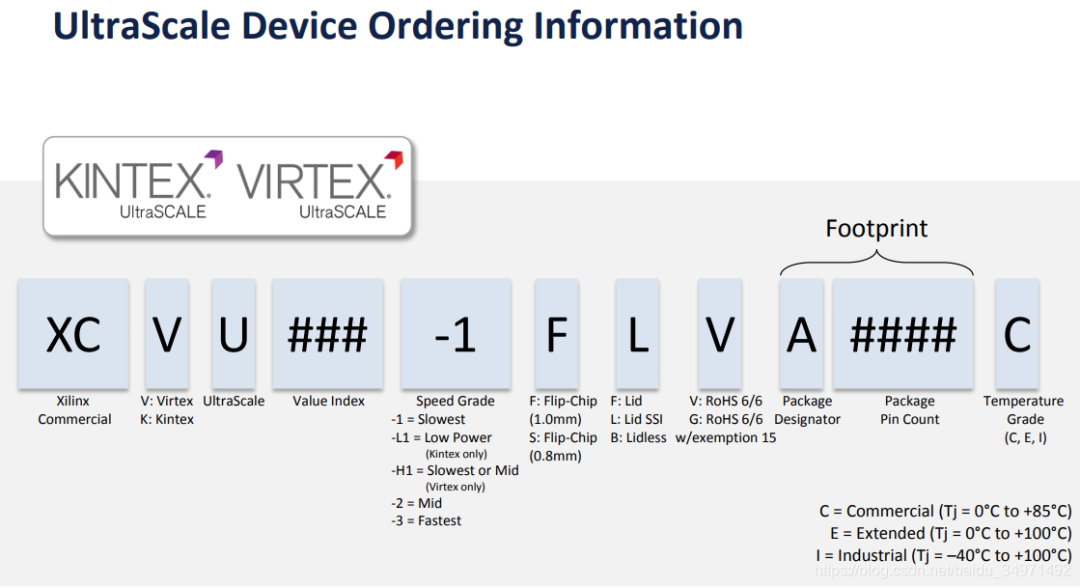 Xilinx UltraScale 介绍与产品选型-CSDN博客