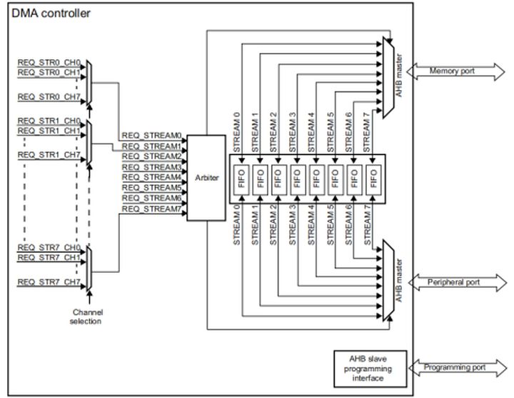 dma总线全称_DMA原理介绍-CSDN博客