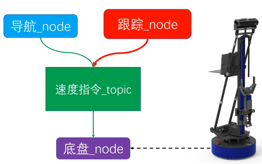 ROS学习记录（二）_ros::nodehandle库-CSDN博客
