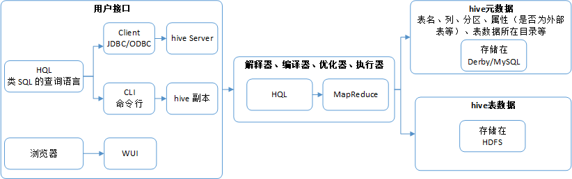 Centos Linux 单机安装 Hive 、使用 Hive_linux离线安装hive-CSDN博客