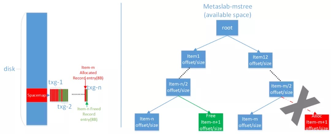 存储大师班 | ZFS存储池块管理与事务模型_jeff bonwick_青云技术社区的博客-CSDN博客