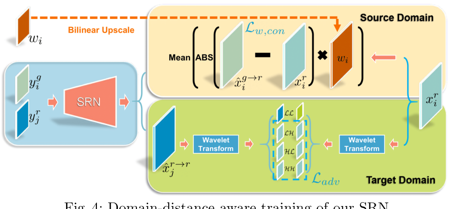 Unsupervised Real-world Image Super Resolution via Domain-distance Aware Training-CSDN博客