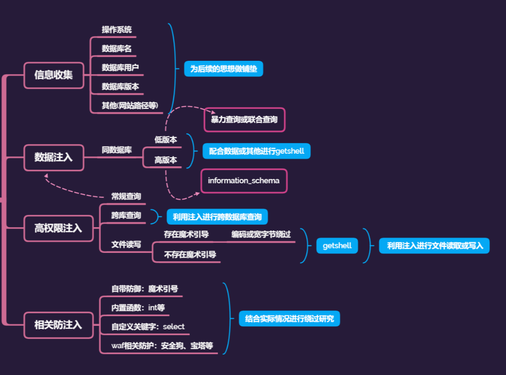Sql高权限注入(附实例) 跨库注入 文件读写操作 魔术引号 防注入方法相关的防注入方式内置函数 Csdn博客 0597