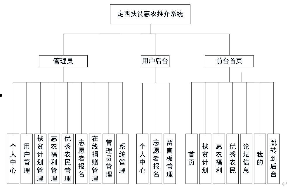 扶贫惠农推介系统基于jsp技术 Mysqljava Bs结构的扶贫惠农推介系统设计与实现可运行源码数据库设计文档 Csdn博客