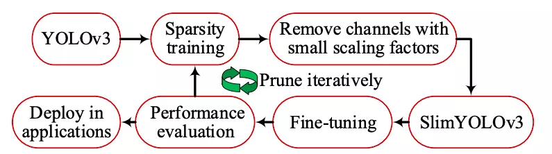 yolov3及其各种变形算法解析_yolo训练变形处理-CSDN博客