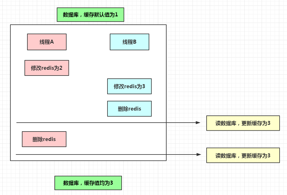 Redis双写一致性 Csdn博客