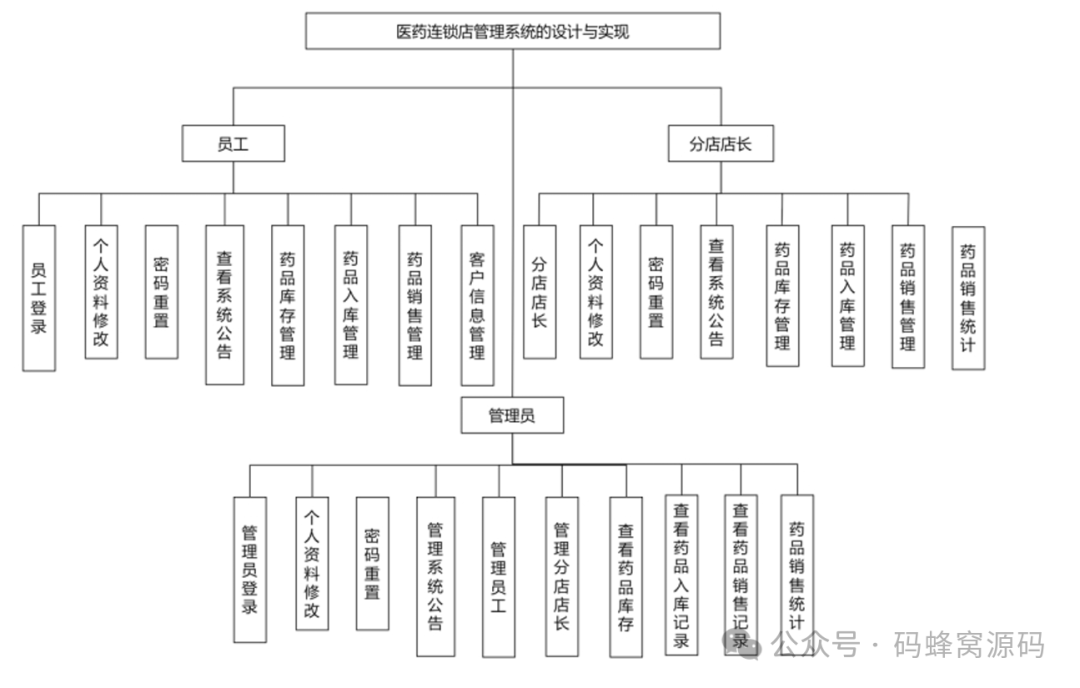 【含文档ppt源码】基于springbootvue的医药连锁店管理系统的设计与实现 Csdn博客