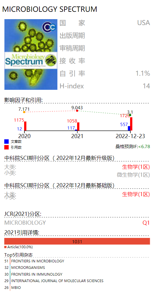 期刊预警：Microbiology Spectrum 是9分刊吗？今年可能只有3分-CSDN博客