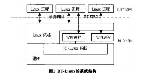 linux机器人控制程序设计,基于Linux和RT—Linux实现实时机器人控制系统的设计-CSDN博客