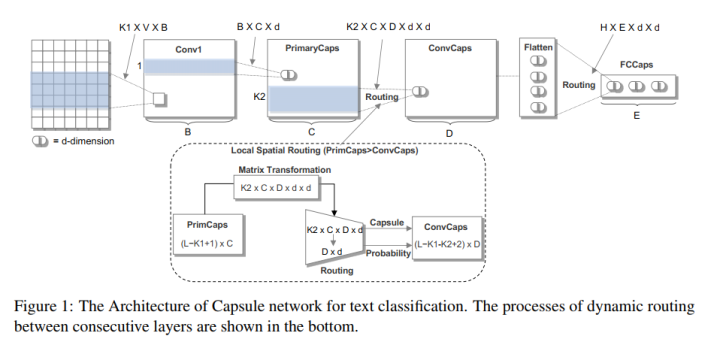 Capsule Routing的总结，以及最近的应用和改进_efficient-capsnet: capsule network with self-atten-CSDN博客