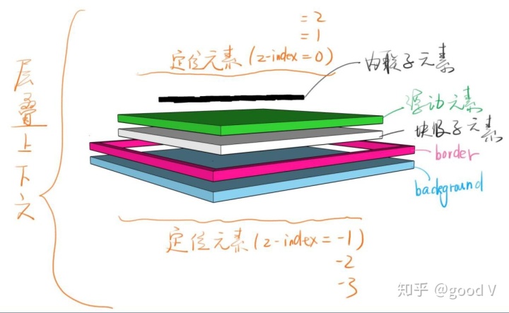 css如何让两个div上下排列_深入了解CSS层叠上下层-CSDN博客