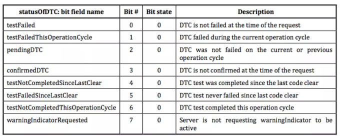 AUTOSAR基础篇之DTC_dem中 itc-CSDN博客