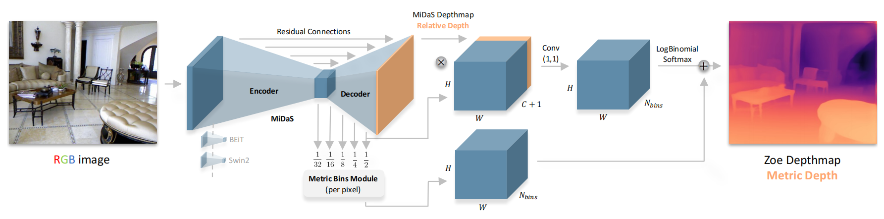 Intel 开源新作 | ZoeDepth: 第一个结合相对和绝对深度的多模态单目深度估计网络_zoedepth是如何进行预训练的-CSDN博客