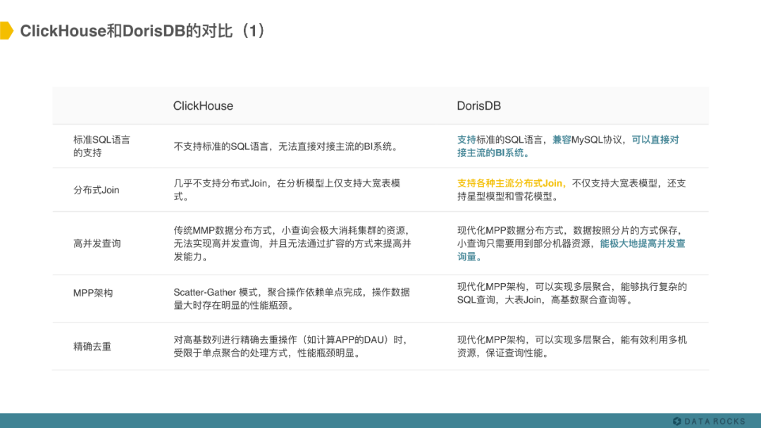 强烈推荐｜DorisDB Vs ClickHouse Vs GreenPlum-CSDN博客