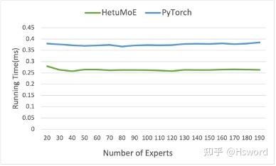 更全更快更强！HetuMoE开源：万亿大模型MoE训练系统_如何基于开源模型训练一个moe-CSDN博客