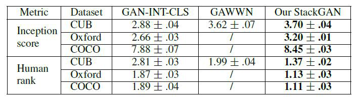 上手AIGC必读经典算法——如何引入文本信息？来看 StackGAN_stackgan用的什么数据集-CSDN博客