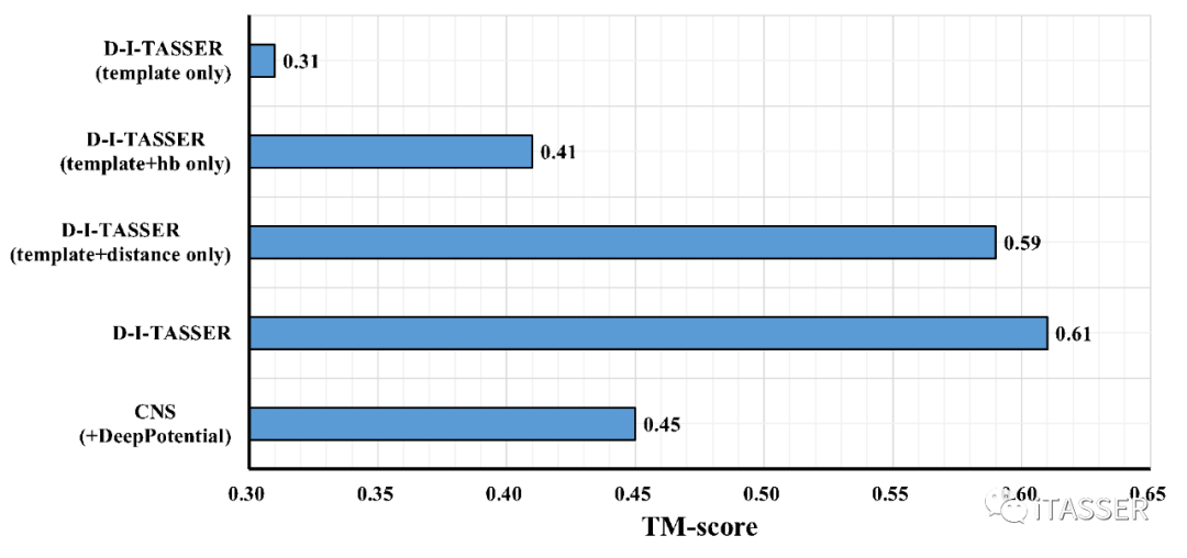 I-TASSER连续八届在CASP自动组竞赛中蝉联冠军_casp14冠军-CSDN博客