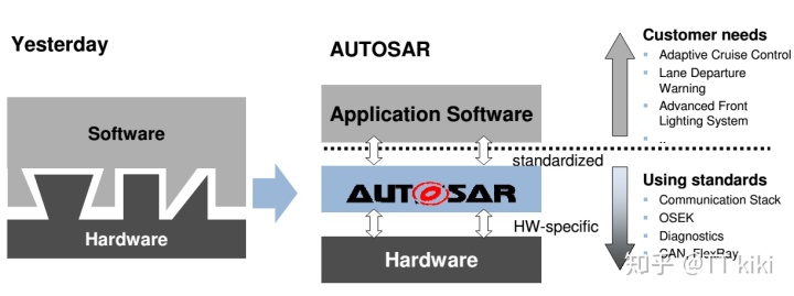 autosar中bsw架构组成_Autosar介绍-CSDN博客