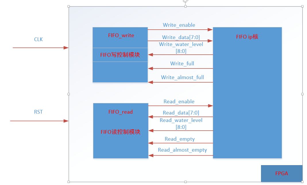 FPGA学习笔记——FIFO读写_fpga的内部fifo-CSDN博客