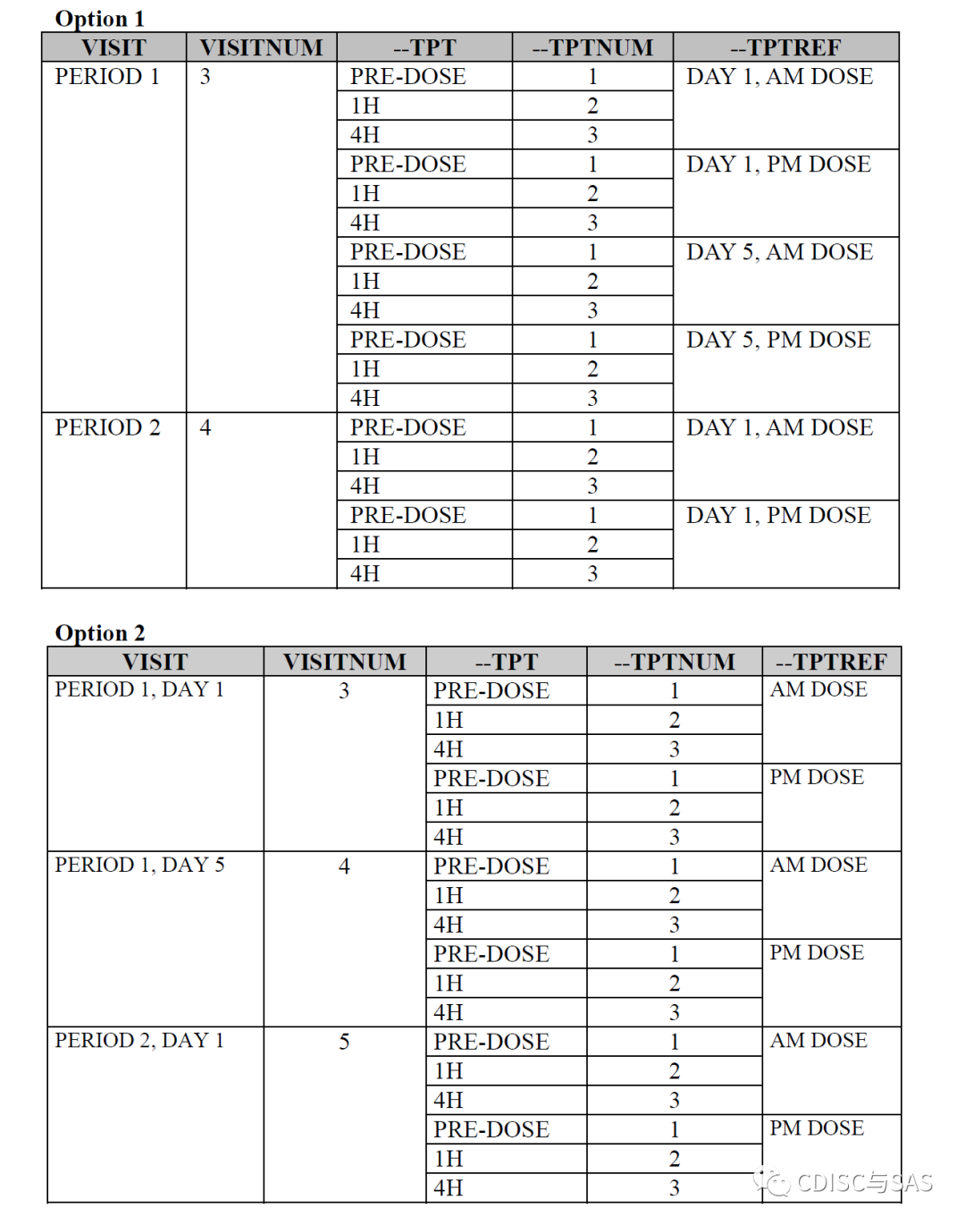 CDISC SDTMIG 4.1.4.10 Representing Time Points_CDISC_SAS的博客-CSDN博客
