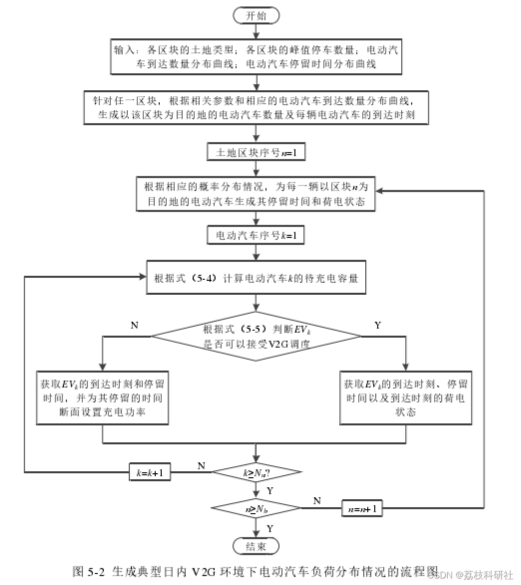 单向/双向V2G 环境下分布式电源与电动汽车充电站联合配置方法（Matlab代码实现）_v2g充电桩 仿真模型 matlab-CSDN博客