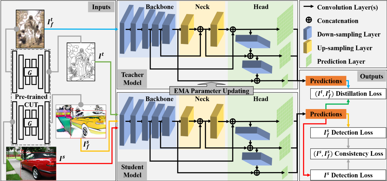 如何用YOLOv5玩转半监督(附源码实现)_ssda-yolo: semi-supervised domain adaptive yolo fo-CSDN博客