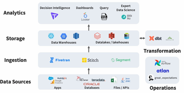 从数据到价值，DataOps 精益数据运营概述_dataops理念与设计原则-CSDN博客