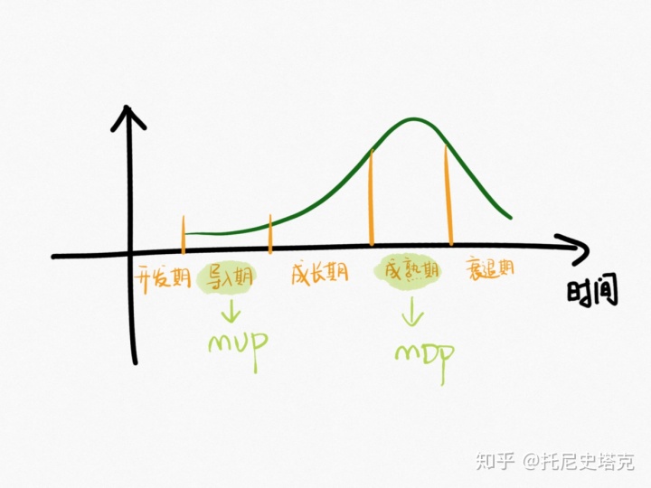 mvp的全称_App产品设计『引子』什么是MVP、MDP、PMF-CSDN博客