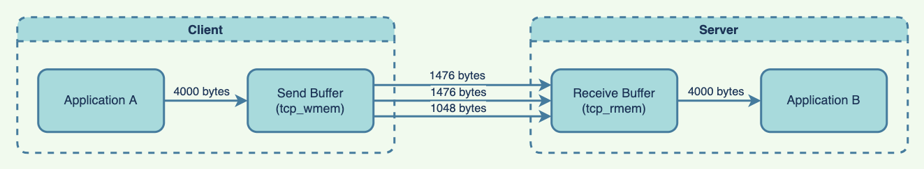 最大化linux中的tcp吞吐量理解和调优发送和接收缓冲区linux下如何确保tcp数据收发准确实时 Csdn博客 