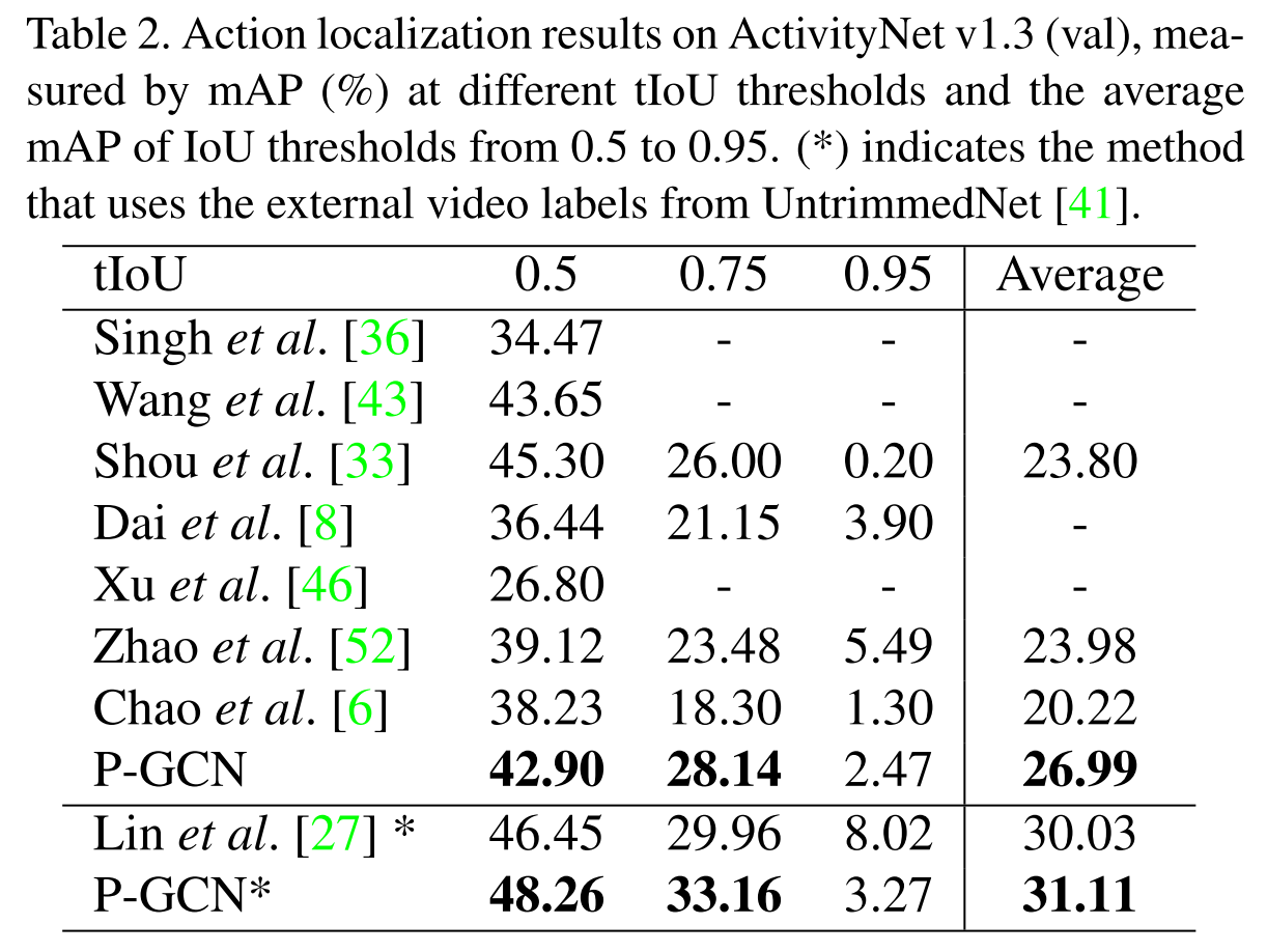 Graph Convolutional Networks for Temporal Action Localization-CSDN博客