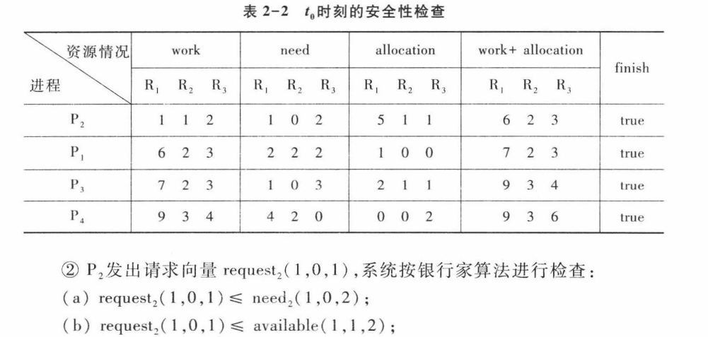 死锁避免——银行家算法（banker‘s Algorithm）死锁避免 银行家算法 Csdn博客