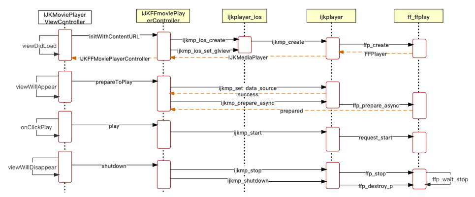 ijkplayer的时序与状态图分析_ios ijkplayer 播放失败-CSDN博客