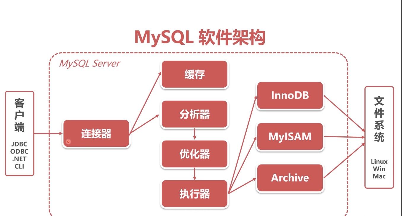 Mysql软件架构mysql应用架构 Csdn博客 