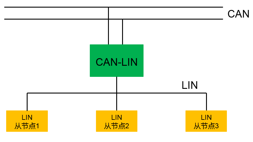 AUTOSAR MCAL系列之LIN通信_lin通讯如何接线-CSDN博客