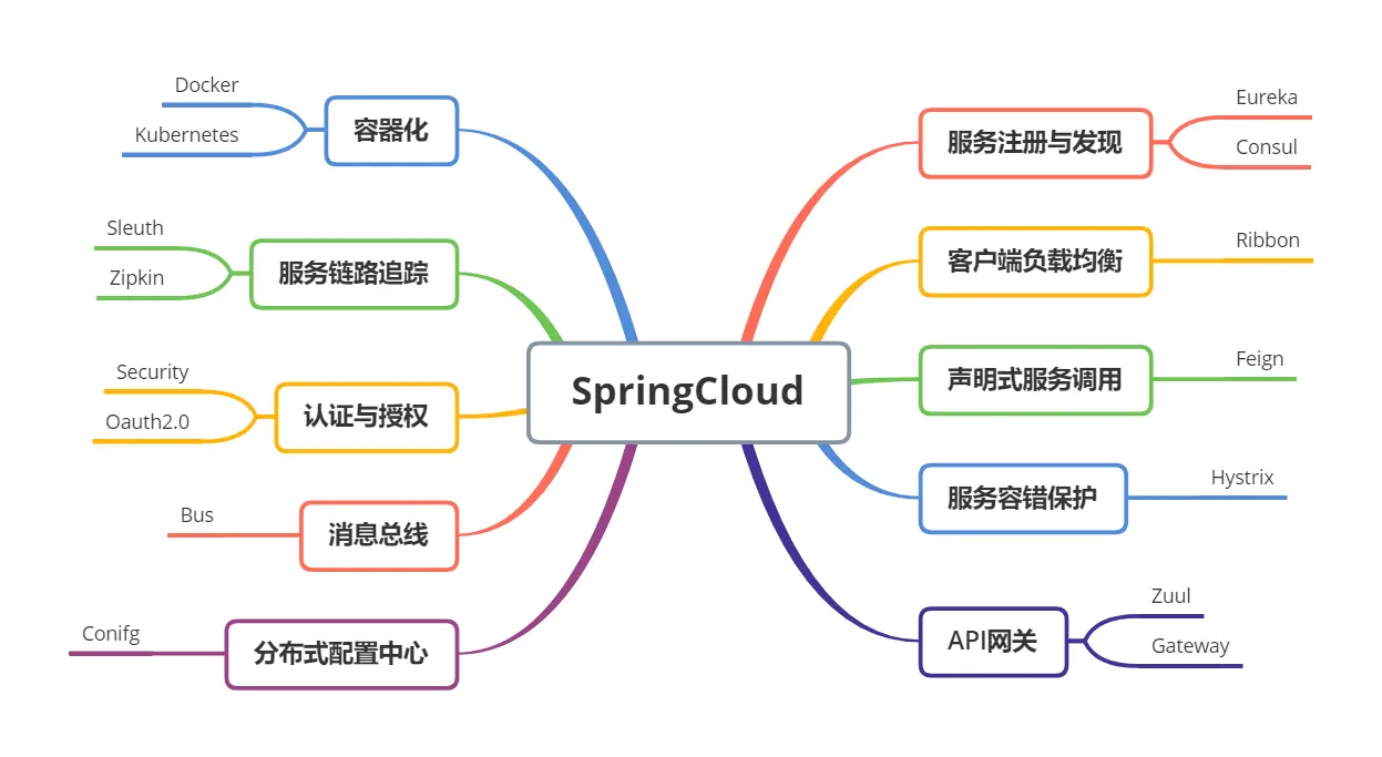 19张图带你梳理SpringCloud体系中的重要技术点！_springcloud微服务架构图-CSDN博客