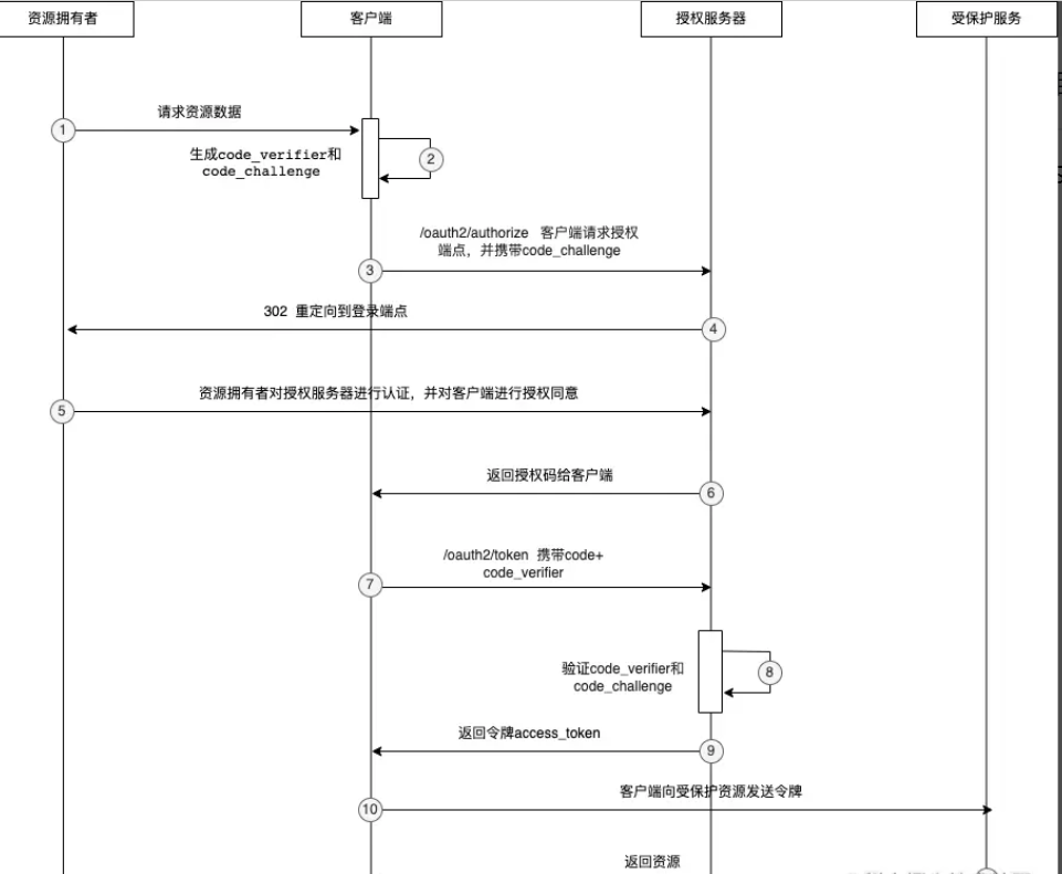 Spring Security Oauth2 带有用于代码交换的证明密钥 Pkce 的授权码流 Pkce Enforced Client Without Code Challenge