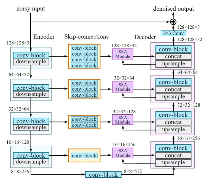 【论文解读】NBNet：抛开复杂的网络结构设计，旷世&快手提出子空间注意力模块用于图像降噪...-CSDN博客